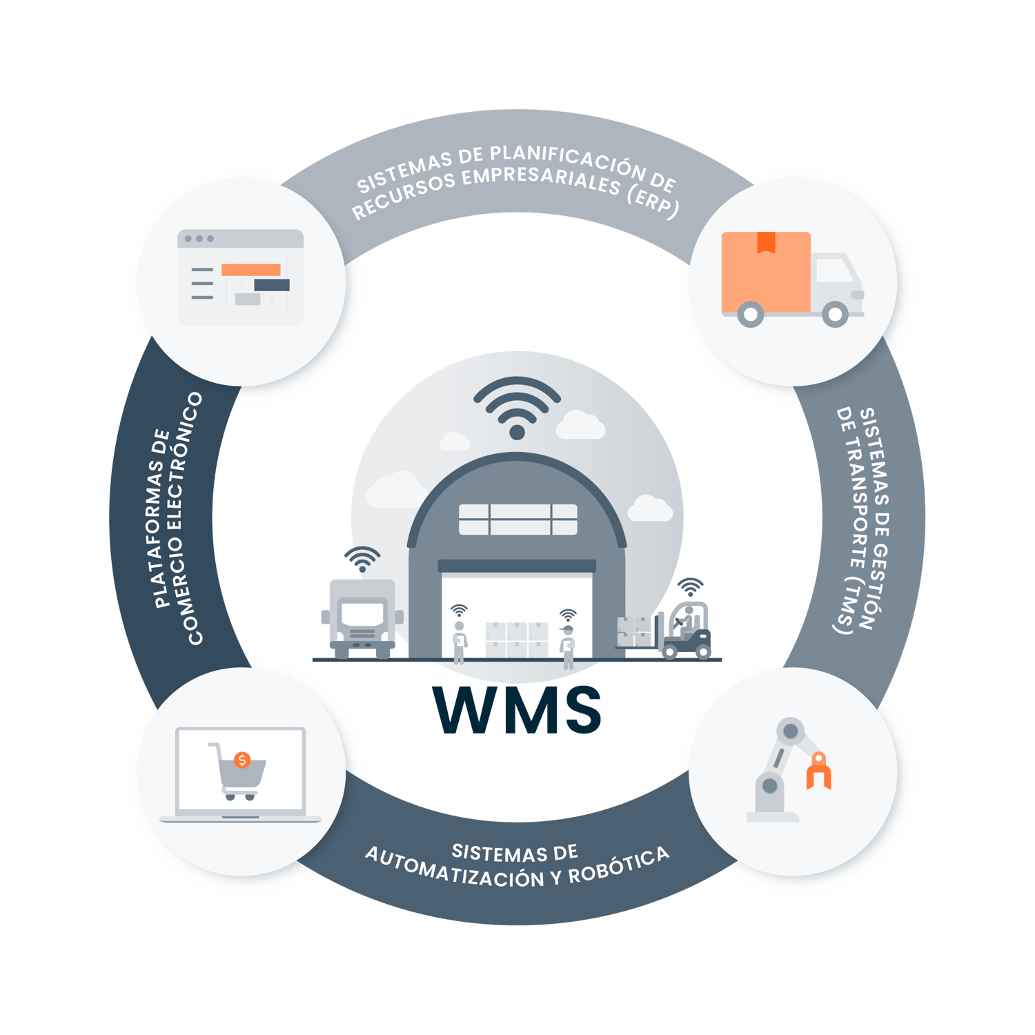 Integraciones esenciales de WMS para el almacenaje moderno